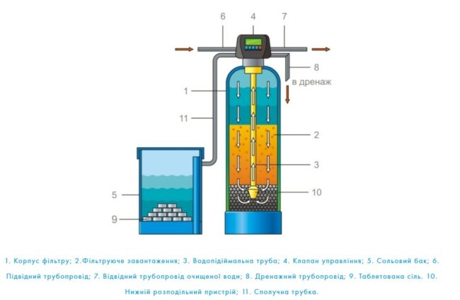 ОЧИСТКА ВОДИ – ВЕЛЕС-СВІТ
